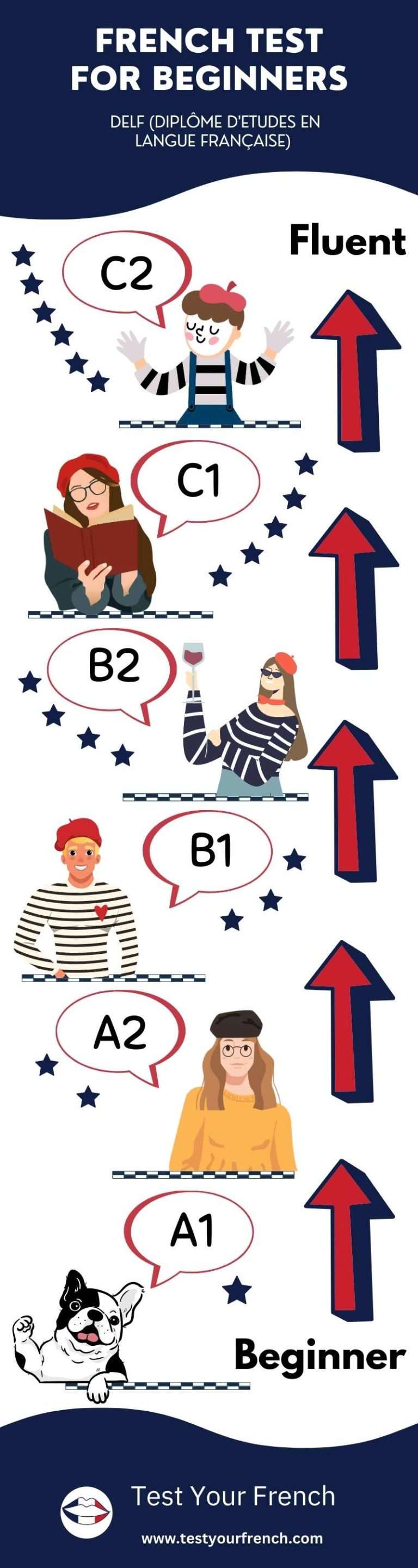 French Test For Beginners: Essential Guide For 2026